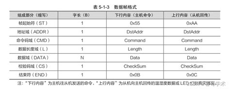 stm32应用开发实践教程：基于 rs 485 总线的多机通信应用开发 sp3072een芯片应用 csdn博客