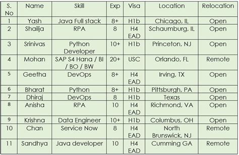 manikanta garikipati on linkedin recruiters hiring jobs resume email vendorlists vendors…