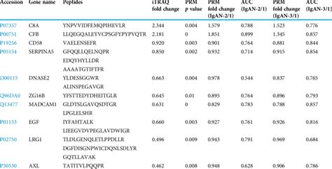 Validated Proteins By Parallel Reaction Monitoring Download