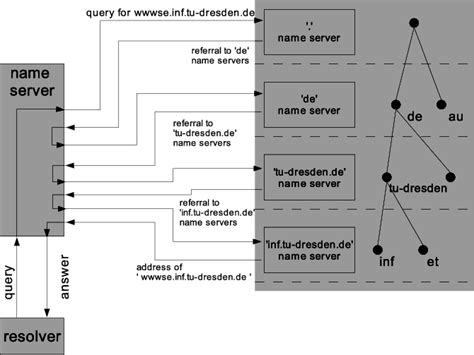 recursive resolution of local dns server download scientific diagram