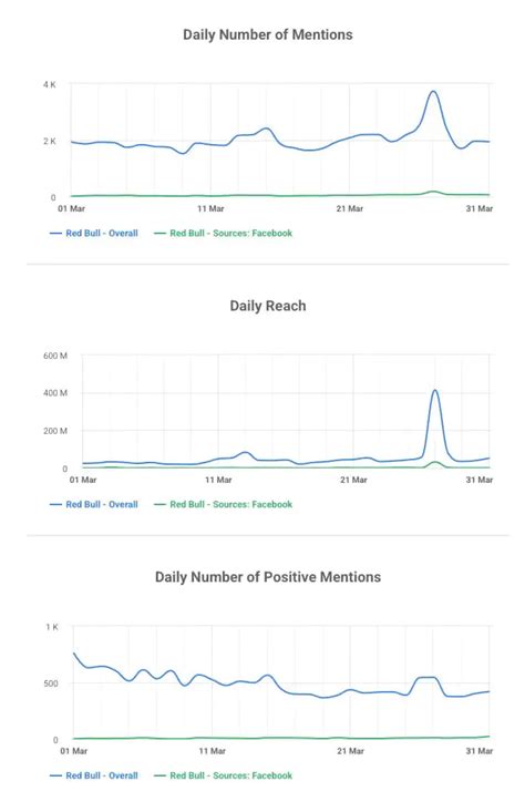How To Create A Facebook Analytics Report Template And Example