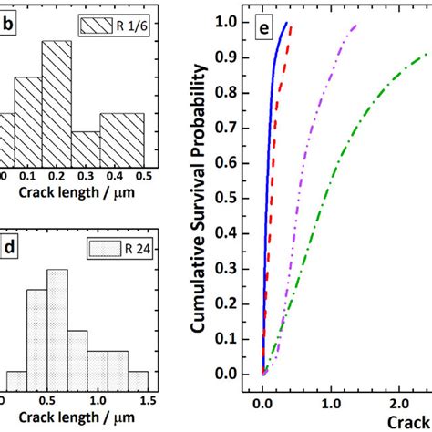 Statistical Analyses Of The Crack Depth As Function Of The Different