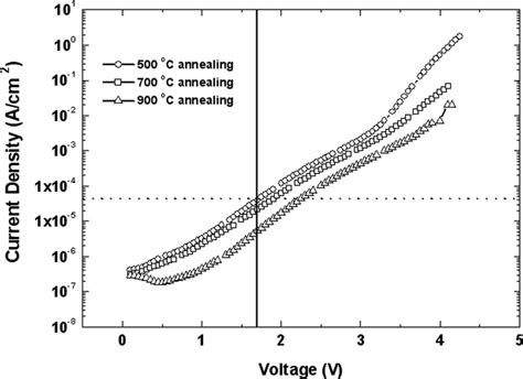 Current Density Vs Applied Voltage Of The Si Hfsi X O Y Hfo 2 Pd
