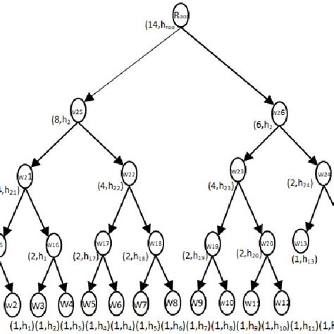 Rbmt Authentication Tree Download Scientific Diagram