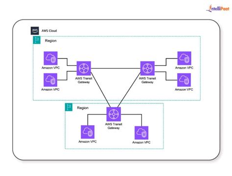 What Is Aws Transit Gateway Intellipaat