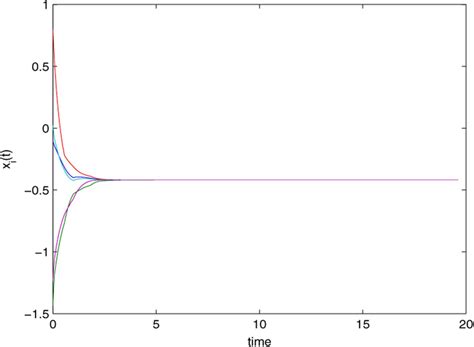 Almost Sure Consensus In Five Agents Continuous Time Markov Chains