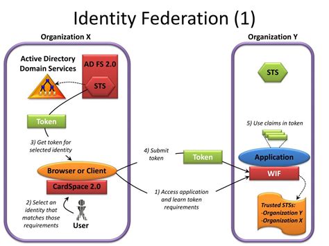 Ppt Claims Based Identity Powerpoint Presentation Free Download Id