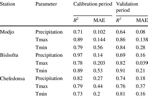 Statistical Performance Evaluation Of Sdsm For Calibration And