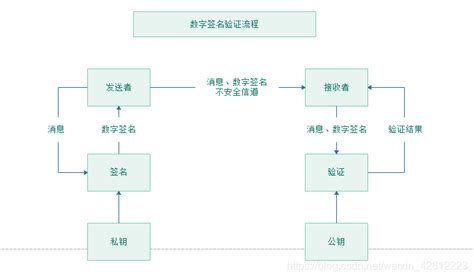 Java实现数字签名算法java 数字签名 方案 Csdn博客