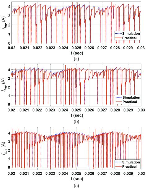Comparison Between Time Domain I Inv Signals Of Lab Measurements And