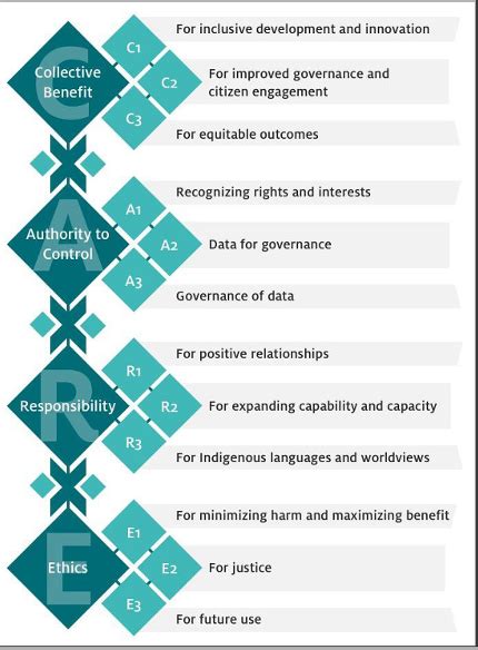 Fair And Care Principles Research Data Home At University Of