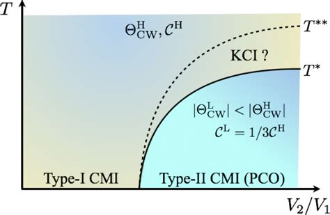 A Schematic Finite Temperature Phase Diagram Proposed For Lizn2mo3o8 T