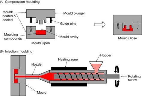 Difference Between Molding And Moulding