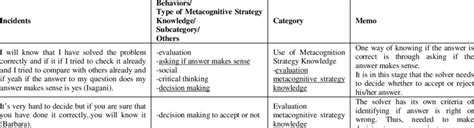 Extract From Coding The Emerged Dimensions Of Evaluation Metacognitive Download Scientific