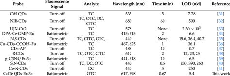Comparison Of Different Fluorescent Probes For Tcs Detection