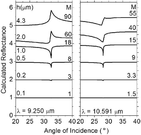 Calculated Angular Reflectance For Ag Gratings Of Different Amplitudes