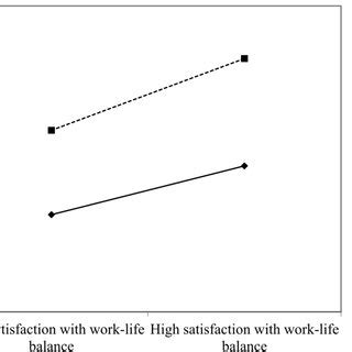 The Moderating Role Of LMX In The Relationship Between HPWS And Work Download Scientific