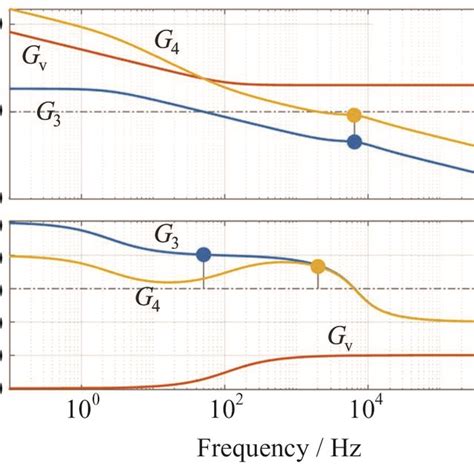 bode diagram of current inner loop correction g i the current inner