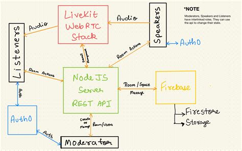 Document The Architecture · Issue 2 · Aossie Orgresonate · Github