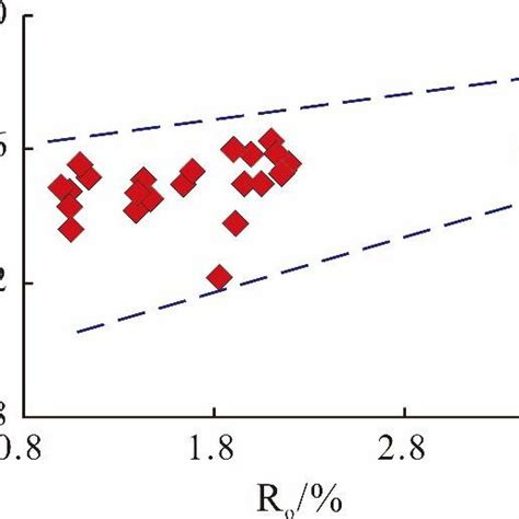 Relationship Between Diffusion Fractal Dimension D D And Vitrinite