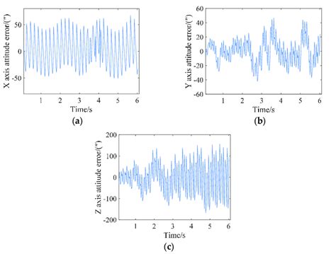 the attitude error updated every star at 0 1 degrees s a x axis b