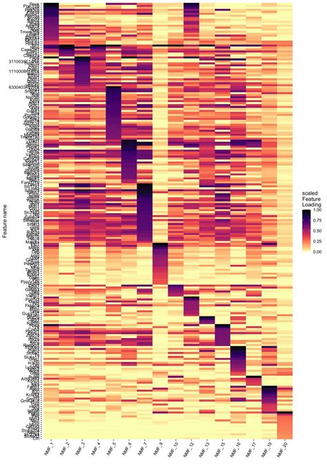 Non Negative Matrix Factorization • Semla
