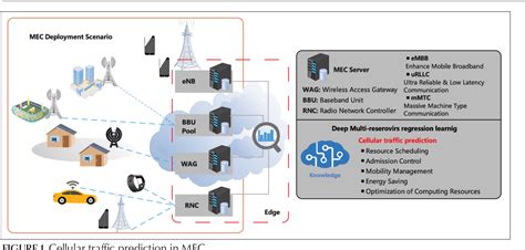 Figure From Cellular Traffic Prediction Via A Deep Multi Reservoir Regression Learning Network