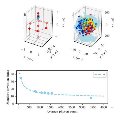 Measurement Of The Localization Precision Of An Immobile Single