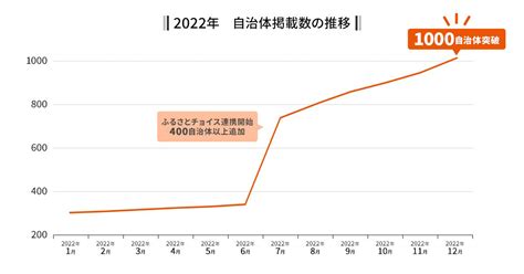 Au Pay ふるさと納税、ふるさとチョイスとの連携で、寄附可能な自治体数が1 000を突破