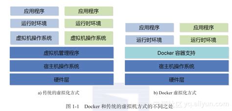 Docker技术入门与实战 虚拟化与Docker 阿里云开发者社区