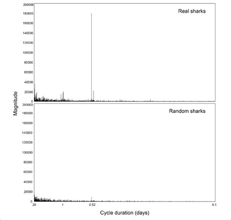 Fast Fourier Transformation Fft Analysis Of Peak Frequency In