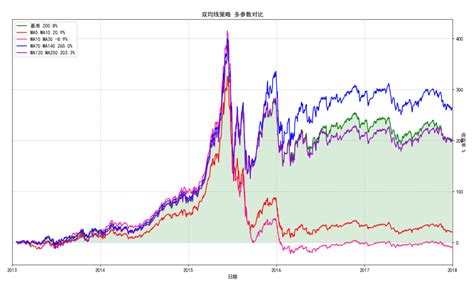 双均线策略 技术面策略 趋势策略 时到量化