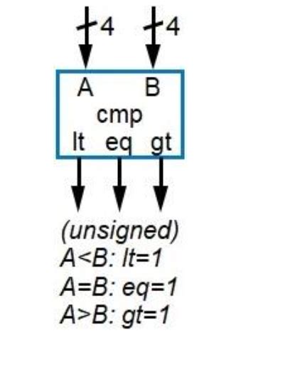 Solved The Magnitude Comparator Shown Below Compares Two Chegg