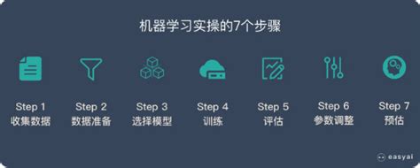 机器学习实操步骤：收集数据、数据准备、选择一个模型、训练、评估、参数调整、预测
