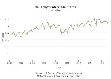Rail Freight Intermodal Traffic