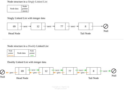 Linked List Algotree