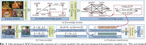 Figure 1 From Zero Shot Scene Graph Generation With Knowledge Graph