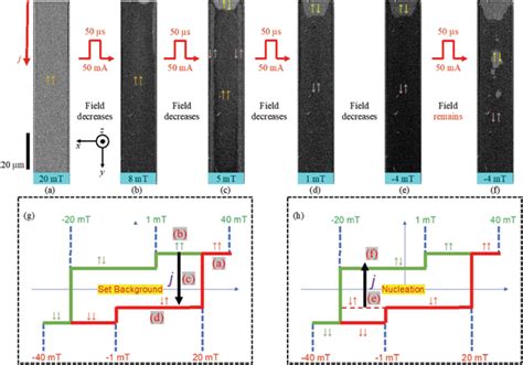The Generation And Current‐driven Motion Of The Saf Skyrmion Note That