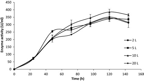 Keratinase Activity Obtained In Scaled Up Bioreactors Download
