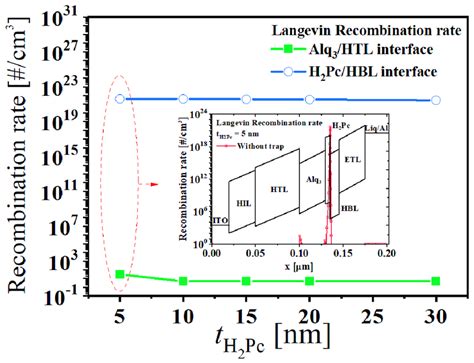 Simulation Results Of The Langevin Recombination Rate At The Alq3htl