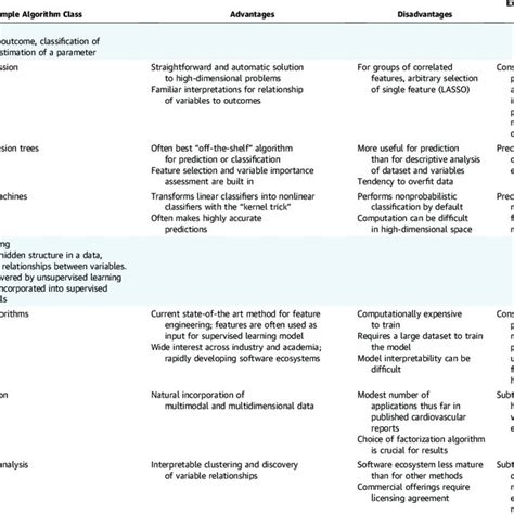 Brief Overview Of 3 Common Supervised And Unsupervised Learning Download Table