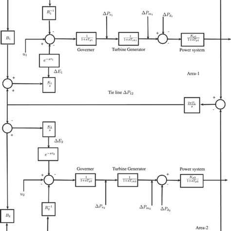 Block Diagram Of A Two Area Power System With Lfc Model Zhao Et Al Download Scientific