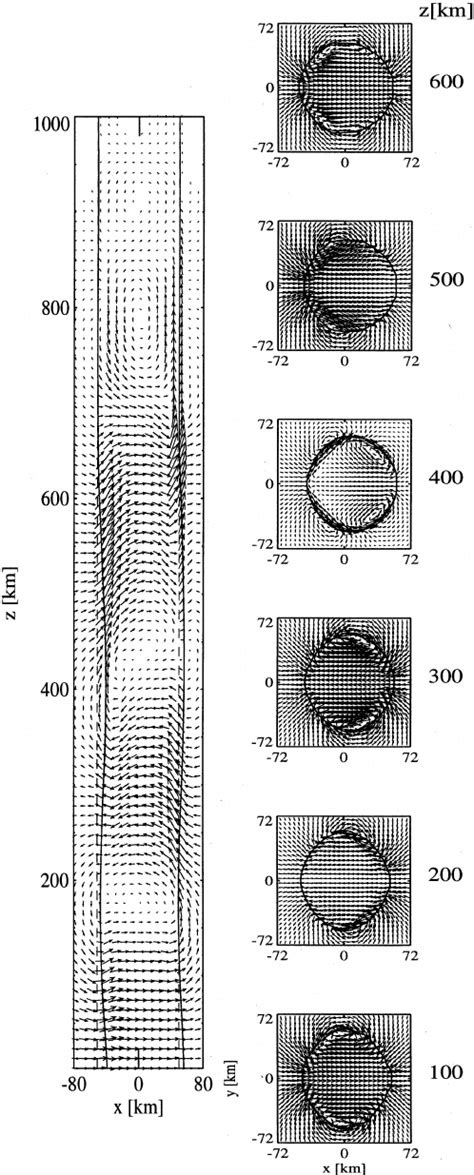 slices through the computational domain the plane y 0 left and a