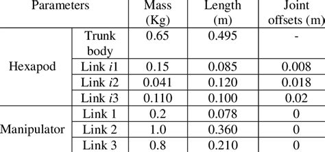 geometric and inertial parameters download scientific diagram