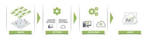 The Power Of Custom Settings And Cloud Processing Pix4d