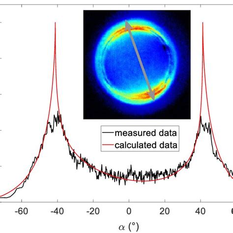 comparison of model and experimental data of the angular dependent