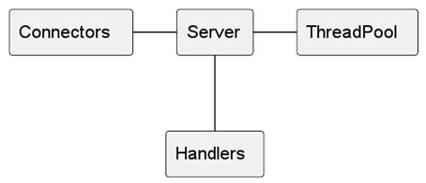 server libraries eclipse jetty