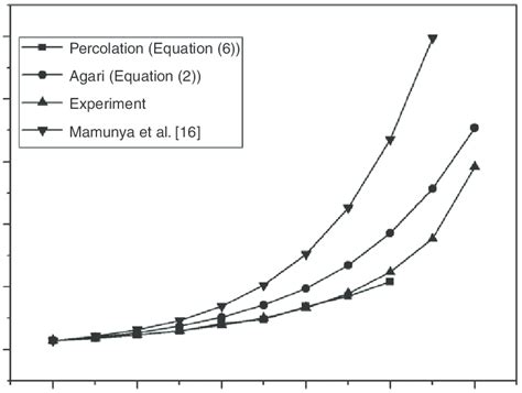 Results Of Percolation Model Compared With Experimental Data And Those