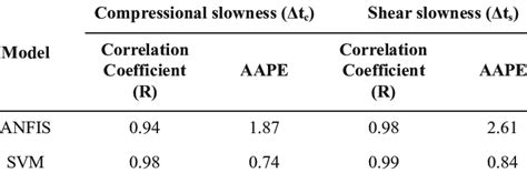 Comparison Of Prediction Performance Of The Two Developed Models Using