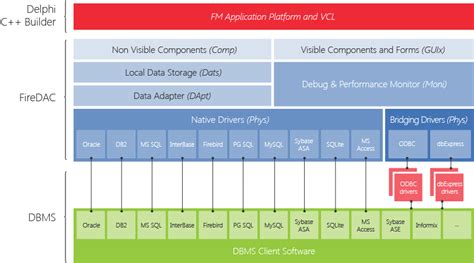 FireDAC Multi Device Data Access Library Embarcadero